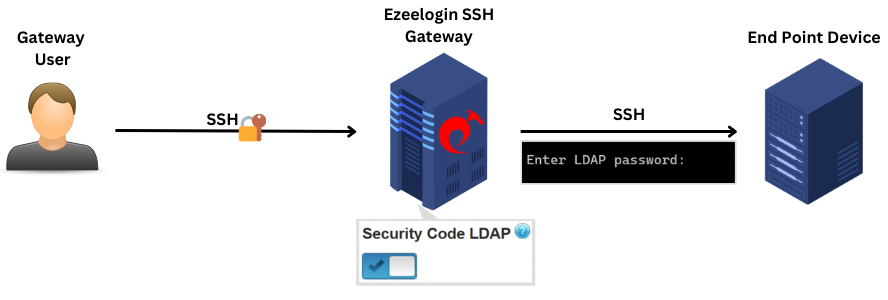 How To Use The Ldap Password As The Security Code On User Login In Ssh